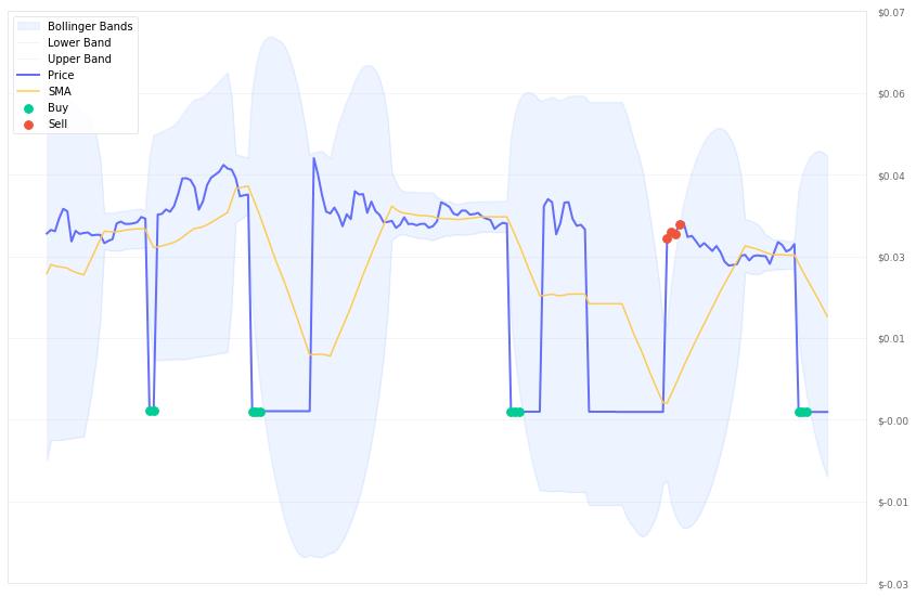 DefiDollar DAO Bollinger Bands
