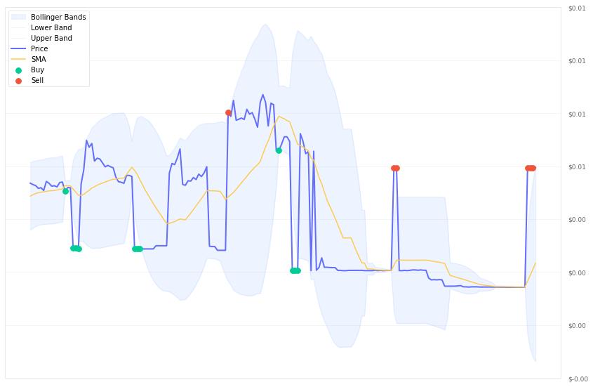 DefiDollar DAO Bollinger Bands