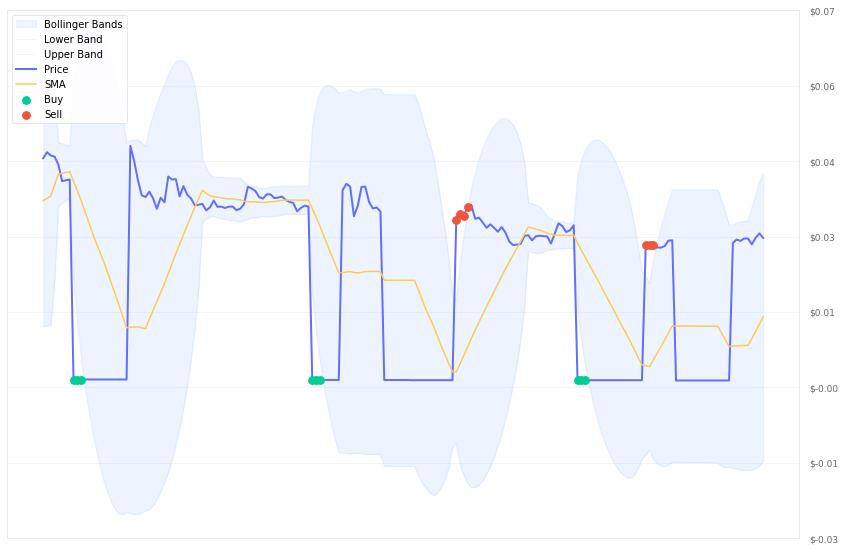 DefiDollar DAO Полосы Боллинджера