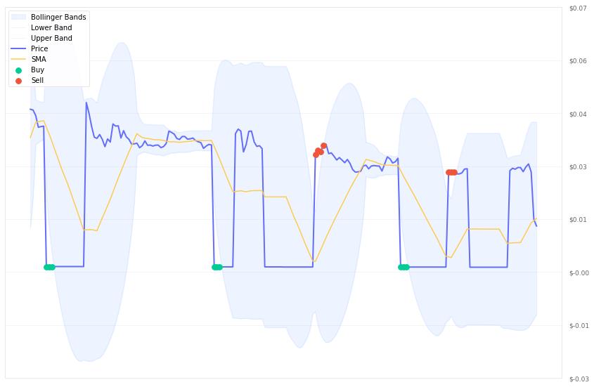DefiDollar DAO Bollinger Bands