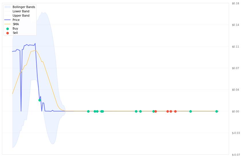 Defina Finance Полосы Боллинджера