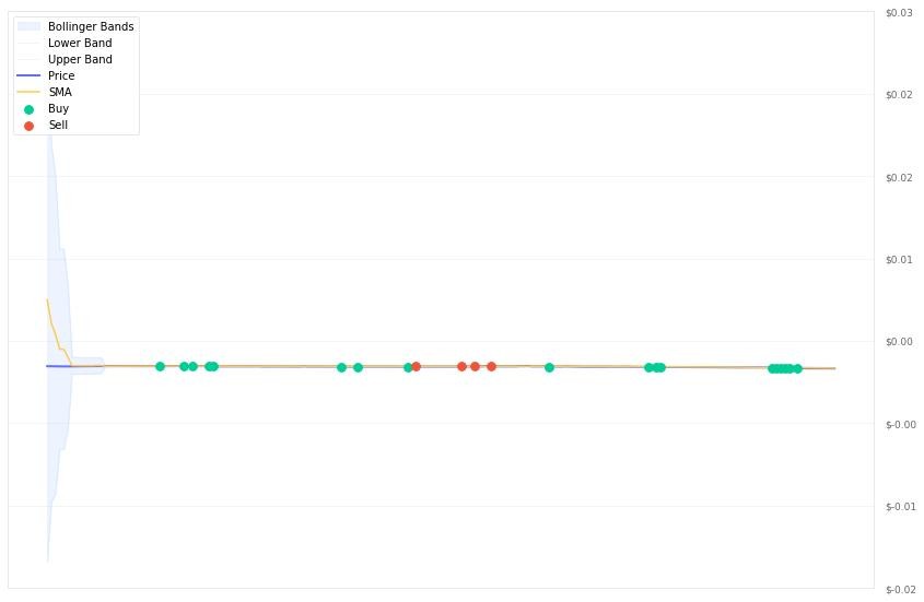 Defina Finance Полосы Боллинджера