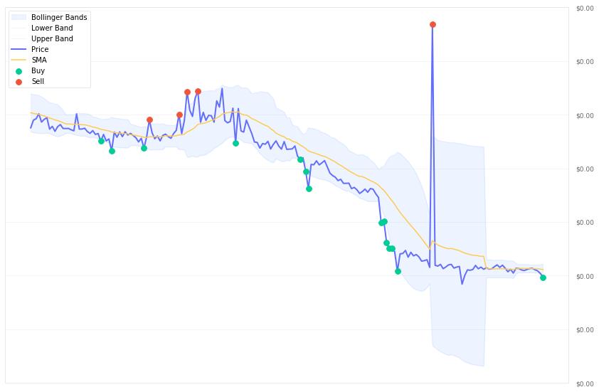 Defina Finance Полосы Боллинджера