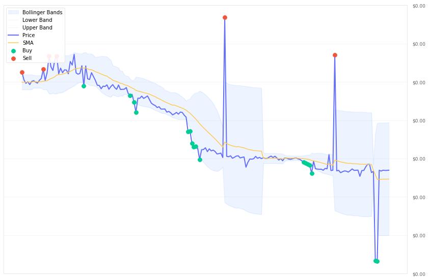Defina Finance Полосы Боллинджера