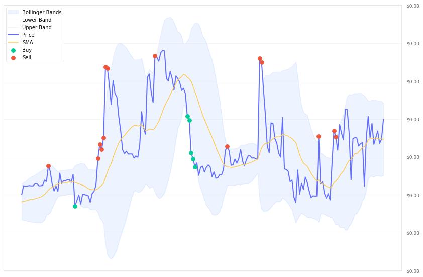 DeFine Полосы Боллинджера