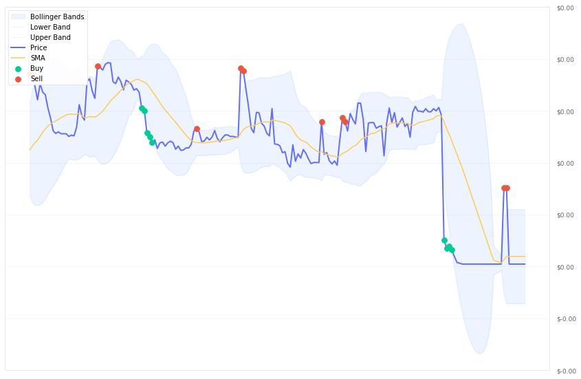DeFine Полосы Боллинджера
