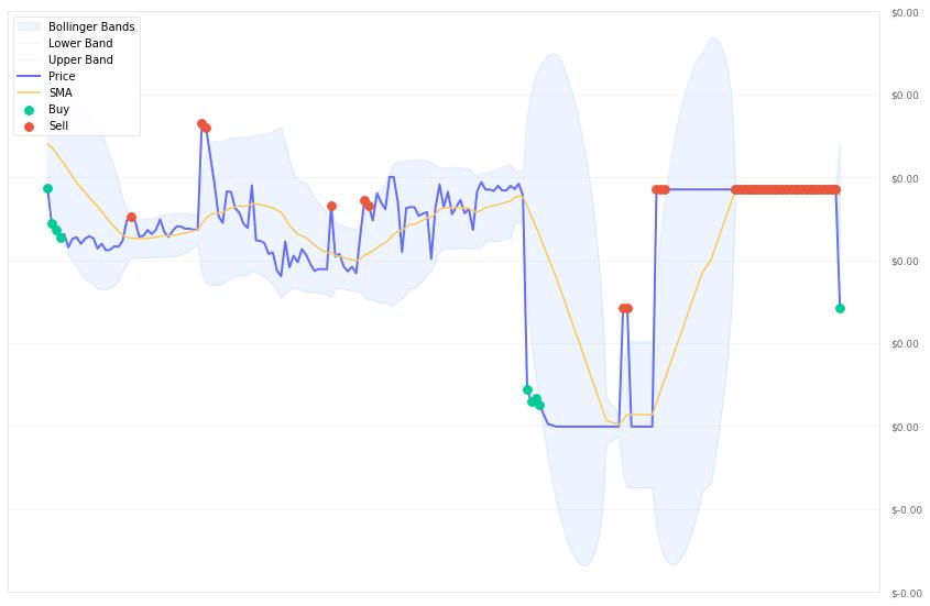 DeFine Полосы Боллинджера