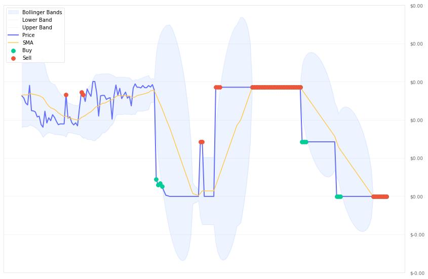 DeFine Полосы Боллинджера