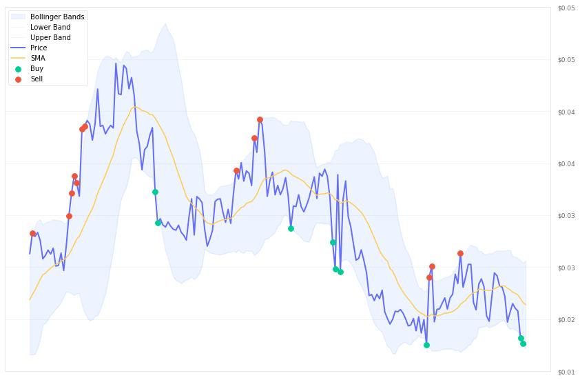 DeFinity Полосы Боллинджера