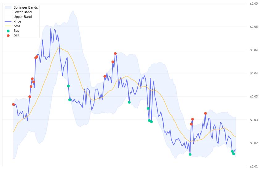 DeFinity Полосы Боллинджера