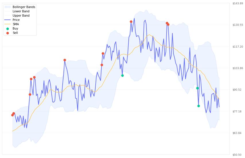 DeFi Pulse Index Bollinger Bands