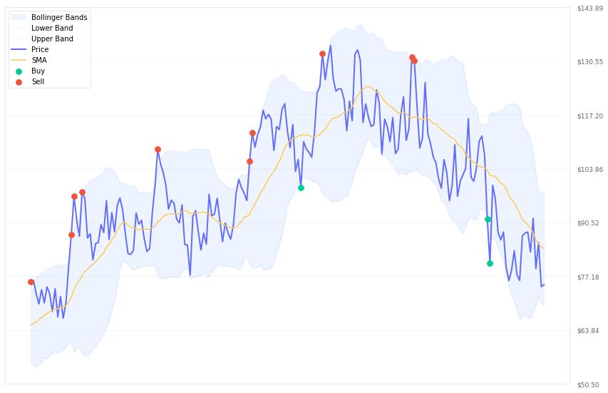 DeFi Pulse Index Bollinger Bands
