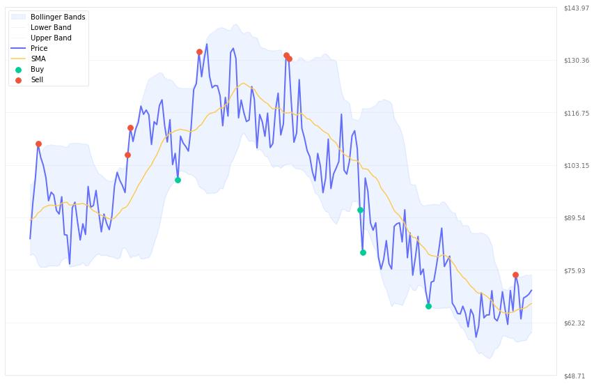 DeFi Pulse Index Bollinger Bands