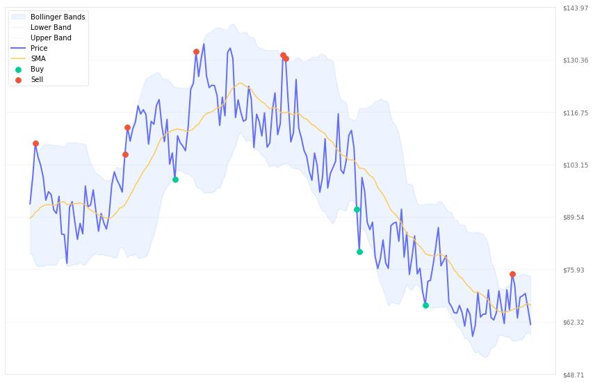 DeFi Pulse Index Полосы Боллинджера