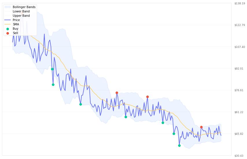 DeFi Pulse Index Bollinger Bands