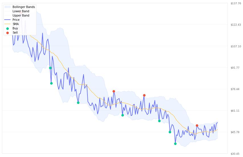 DeFi Pulse Index Полосы Боллинджера