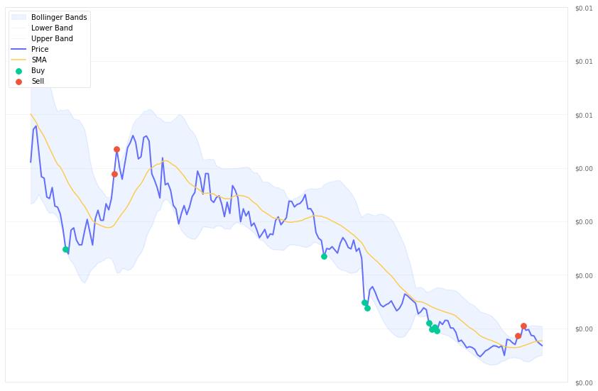 Degen Bollinger Bands