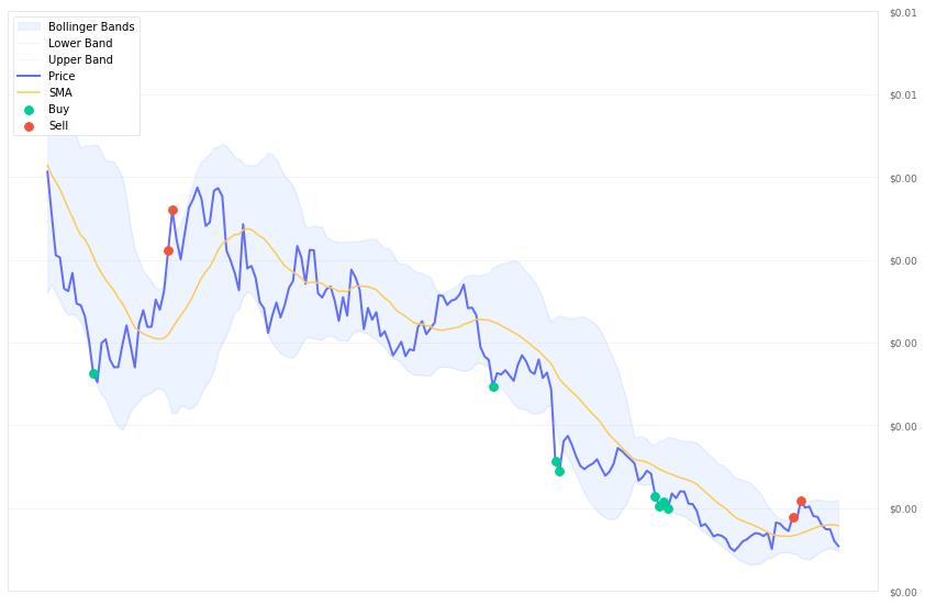 Degen Bollinger Bands
