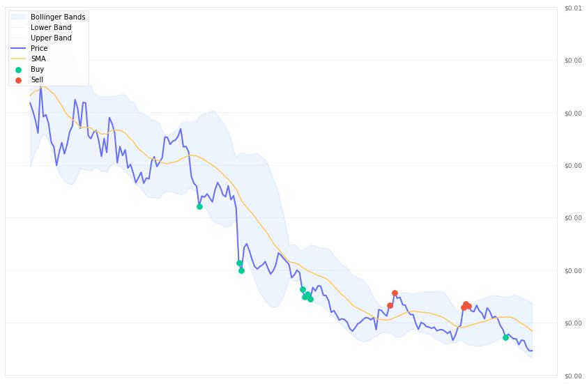 Degen Bollinger Bands