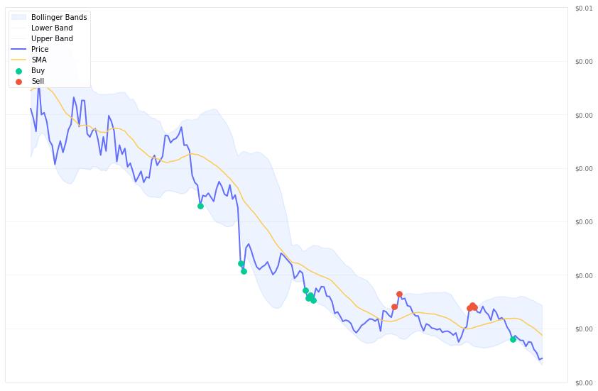 Degen Bollinger Bands
