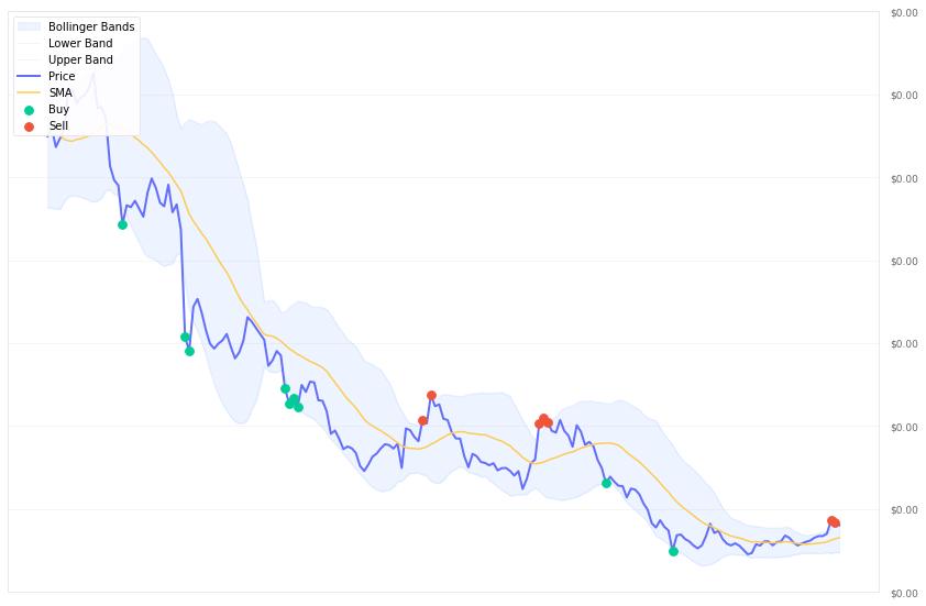 Degen Bollinger Bands
