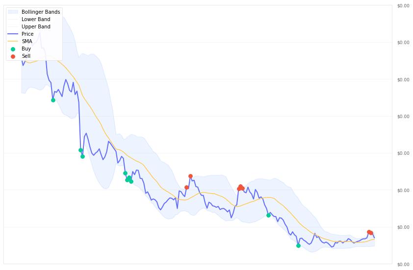 Degen Bollinger Bands