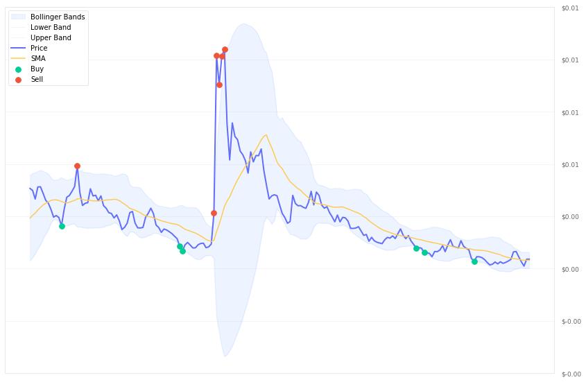 Degen Spartan AI MACD