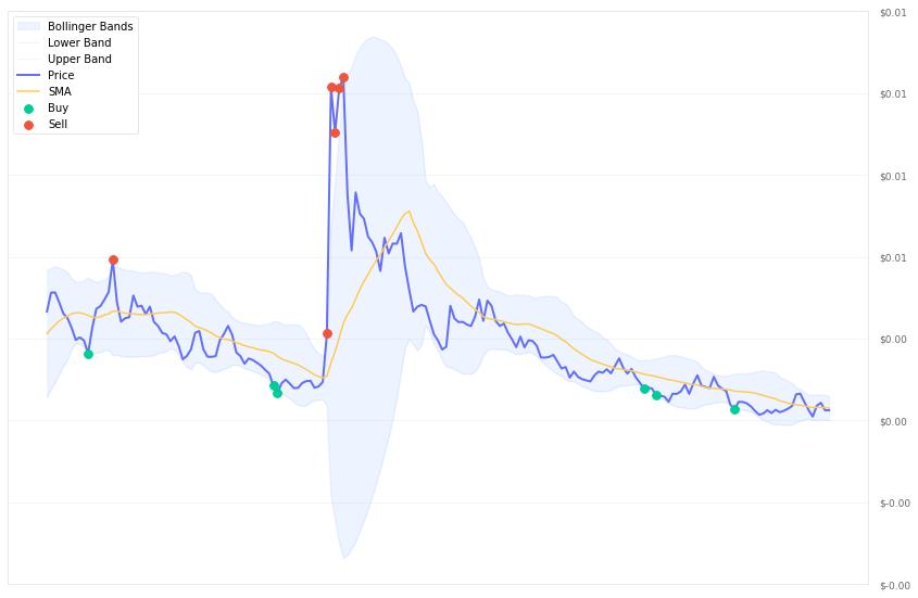 Degen Spartan AI Boillinger Bands
