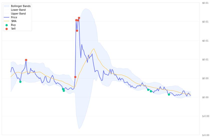 Degen Spartan AI Полосы Боллинджера