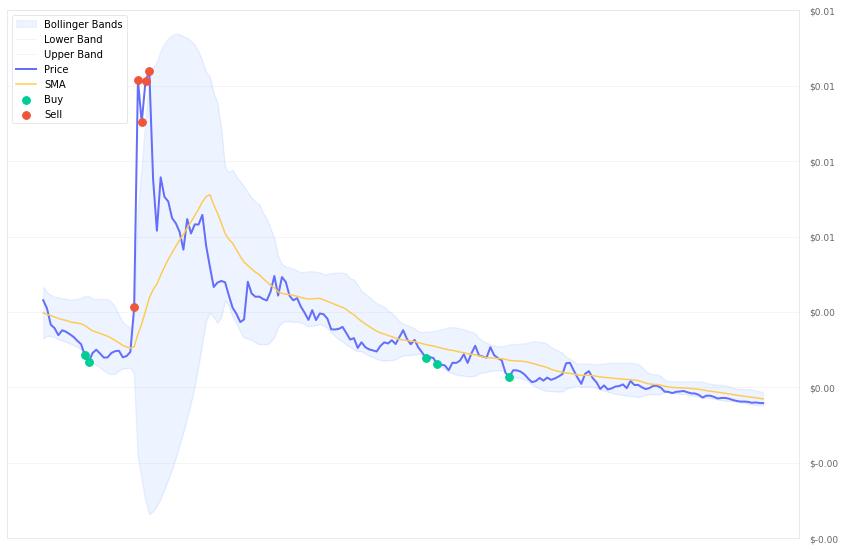 Degen Spartan AI Полосы Боллинджера