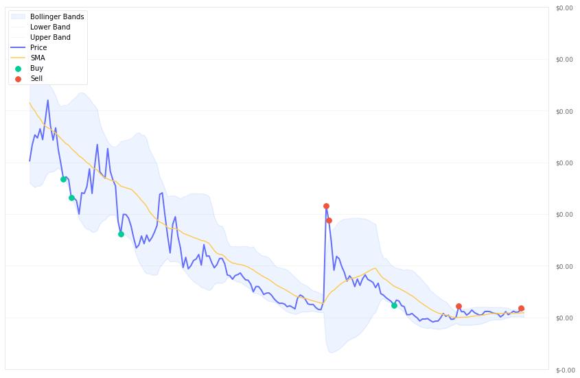 Degen Spartan AI Полосы Боллинджера