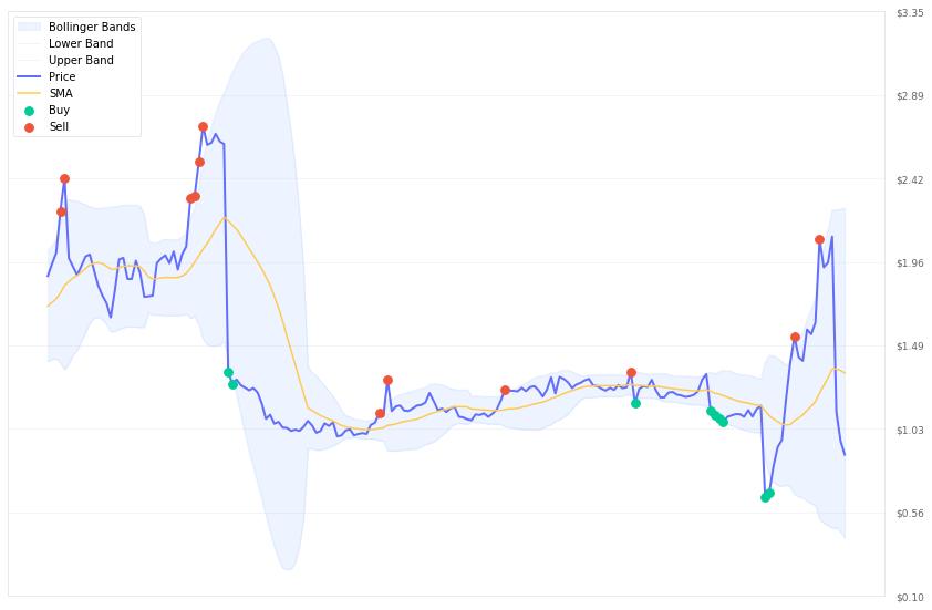 Dego Finance Полосы Боллинджера