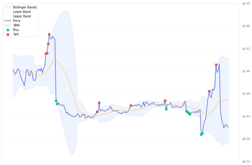 Dego Finance Bollinger Bands
