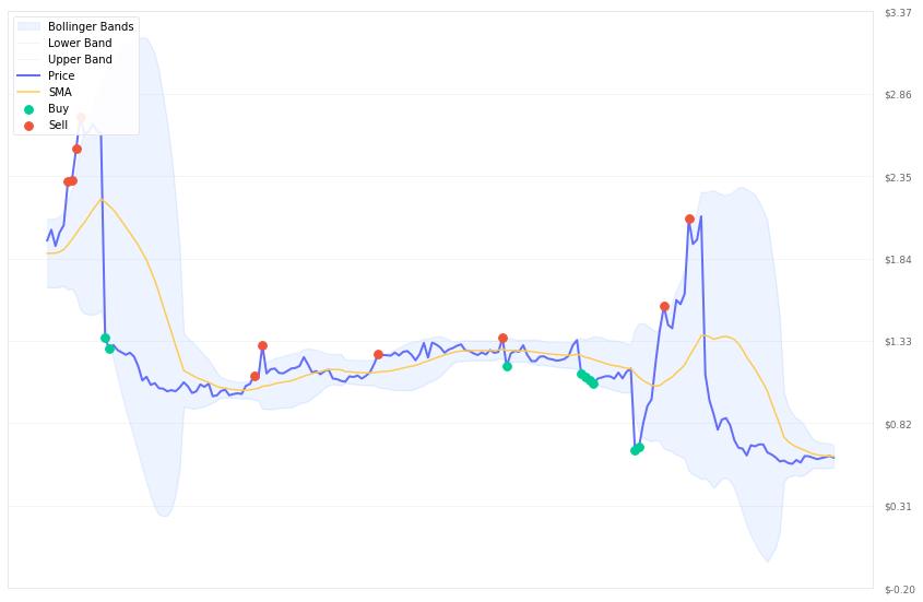 Dego Finance Boillinger Bands
