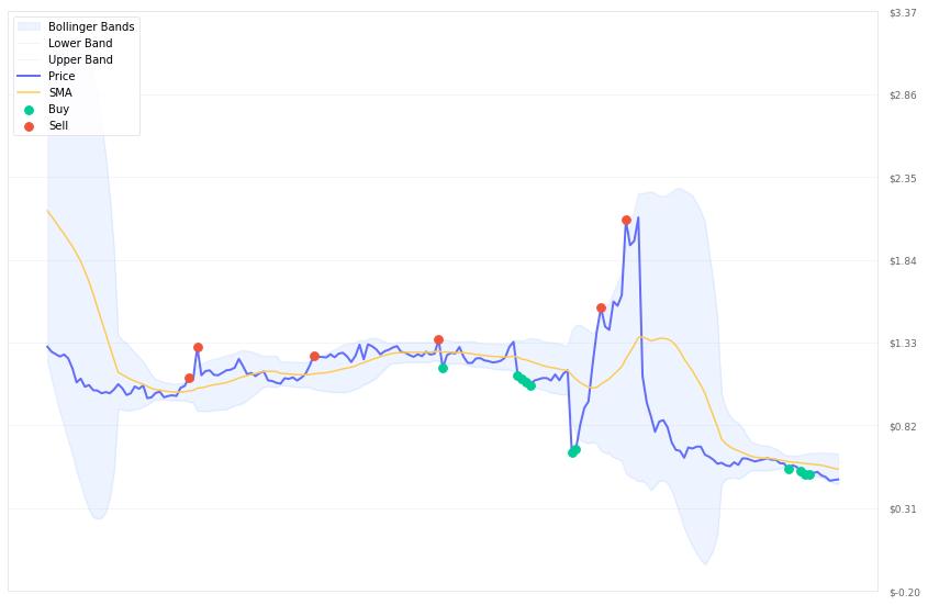 Dego Finance Полосы Боллинджера