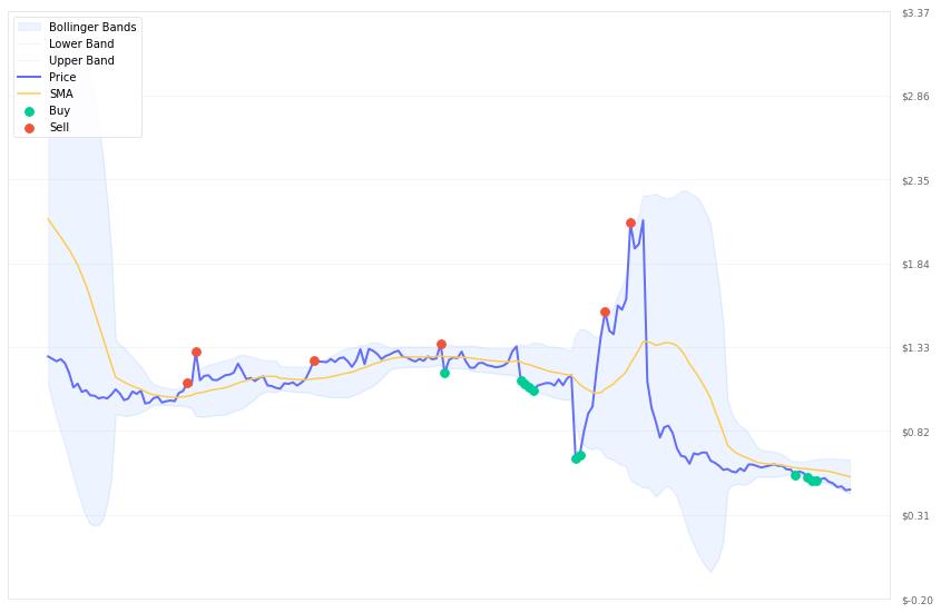 Dego Finance Bollinger Bands
