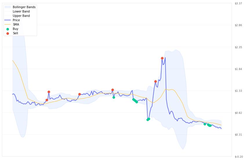 Dego Finance Bollinger Bands