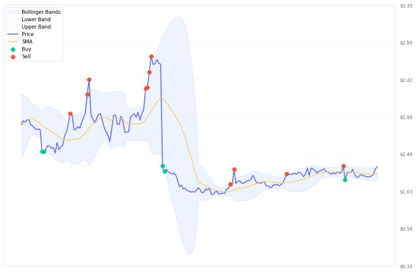 Dego Finance Полосы Боллинджера