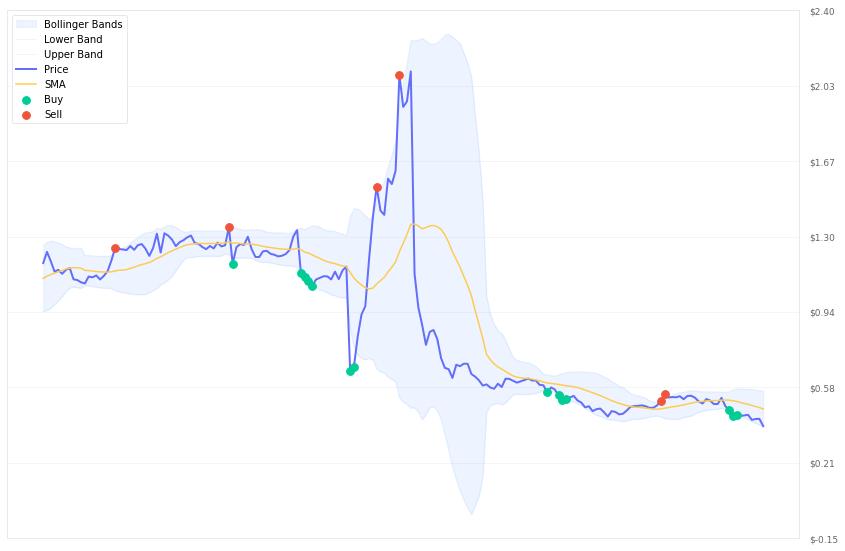 Dego Finance Bollinger Bands