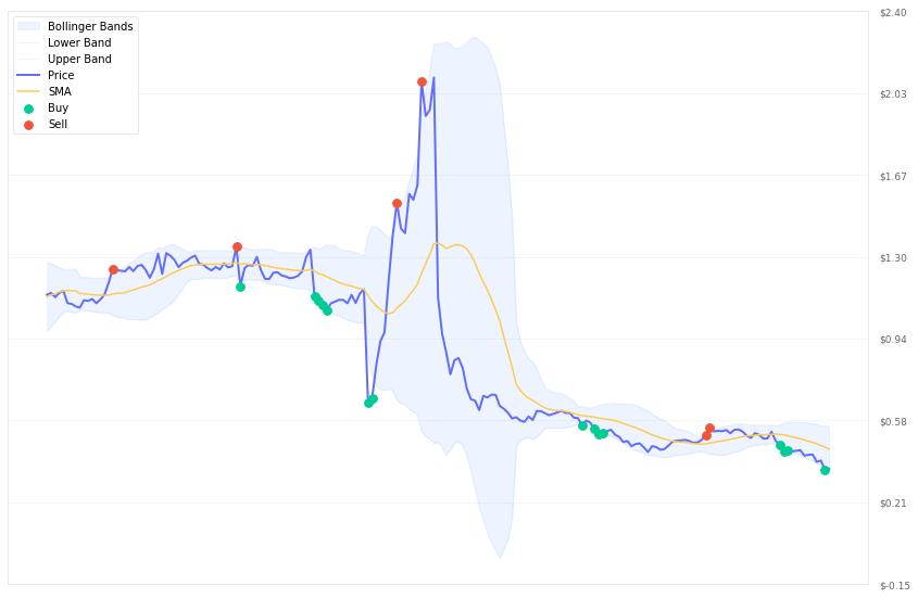 Dego Finance Bollinger Bands