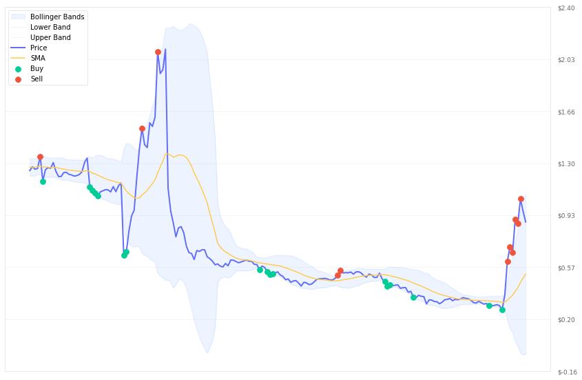 Dego Finance Bollinger Bands
