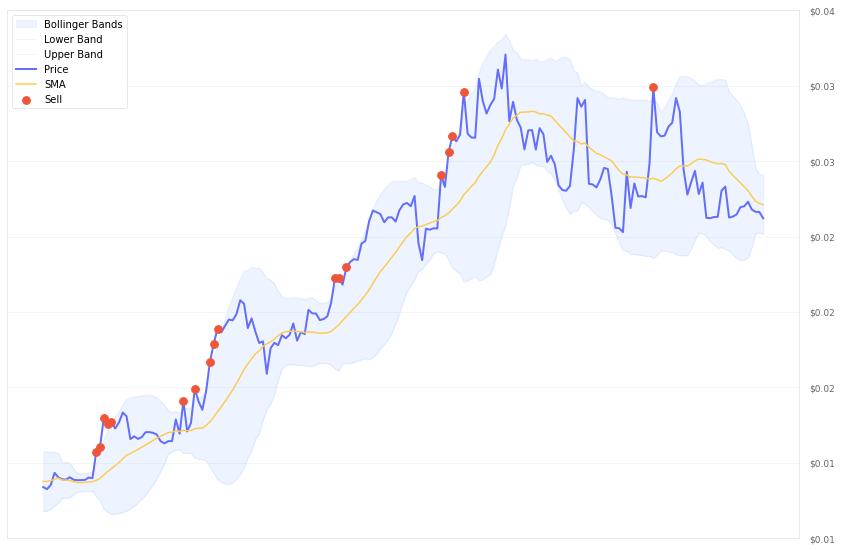 DeHive Bollinger Bands