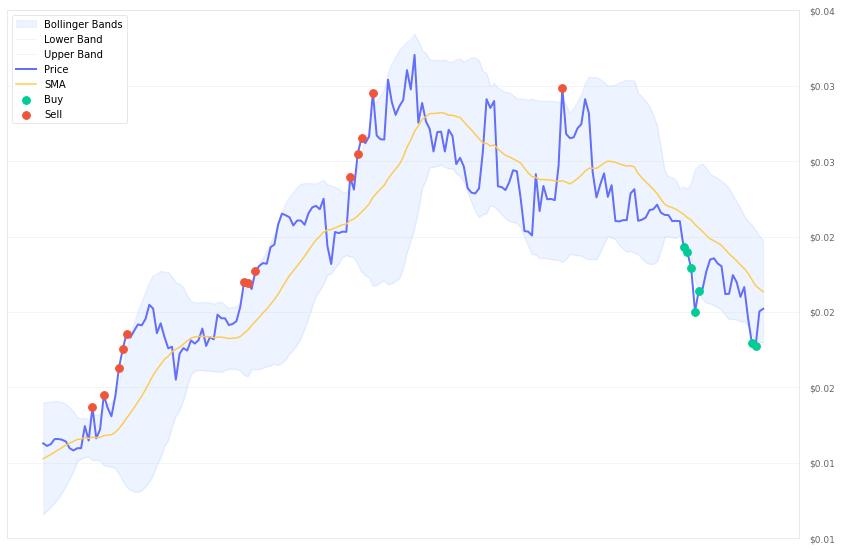 DeHive Bollinger Bands