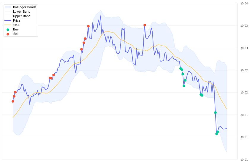 DeHive Полосы Боллинджера