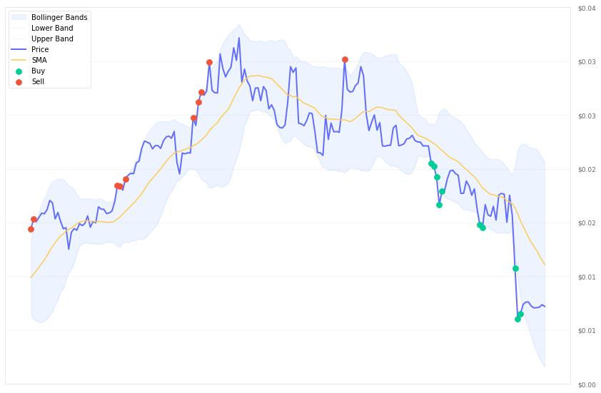 DeHive Bollinger Bands