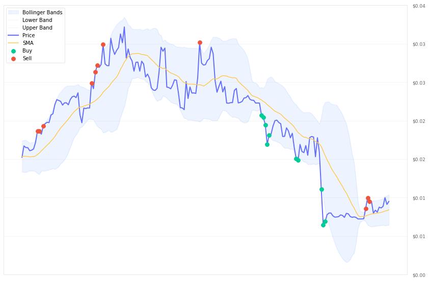 DeHive Bollinger Bands