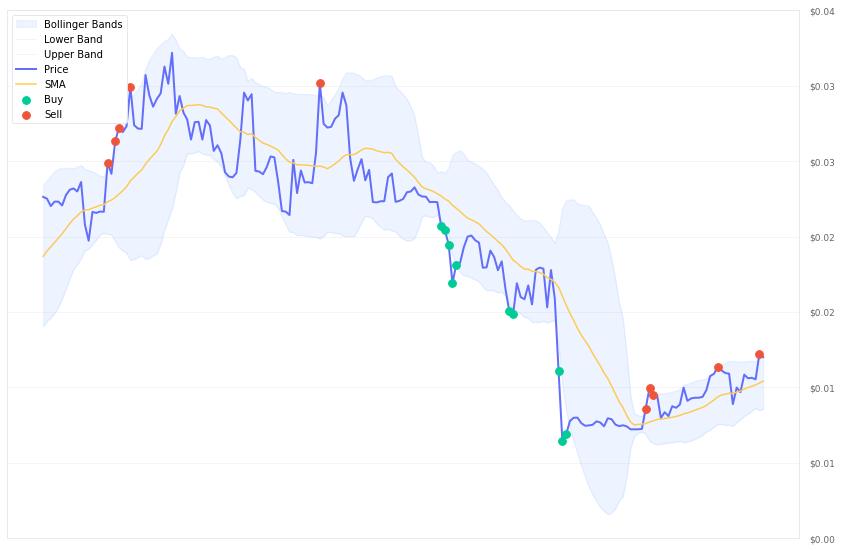 DeHive Bollinger Bands