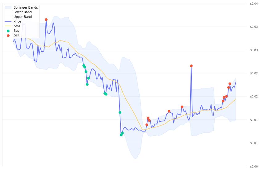 DeHive Полосы Боллинджера