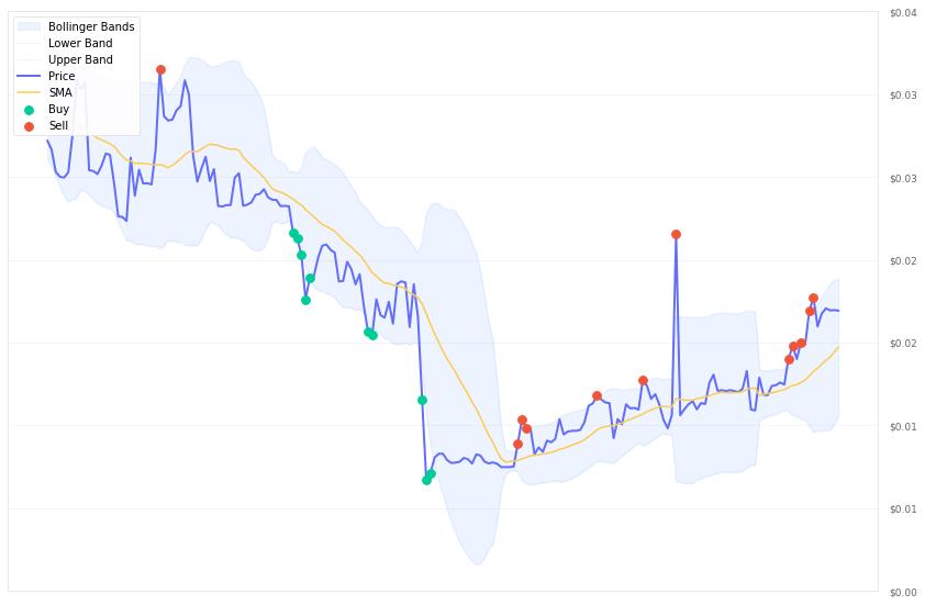 DeHive Bollinger Bands