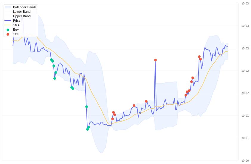 DeHive Bollinger Bands